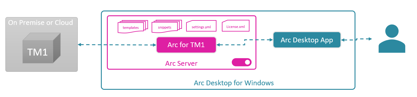 Where to install Arc for TM1