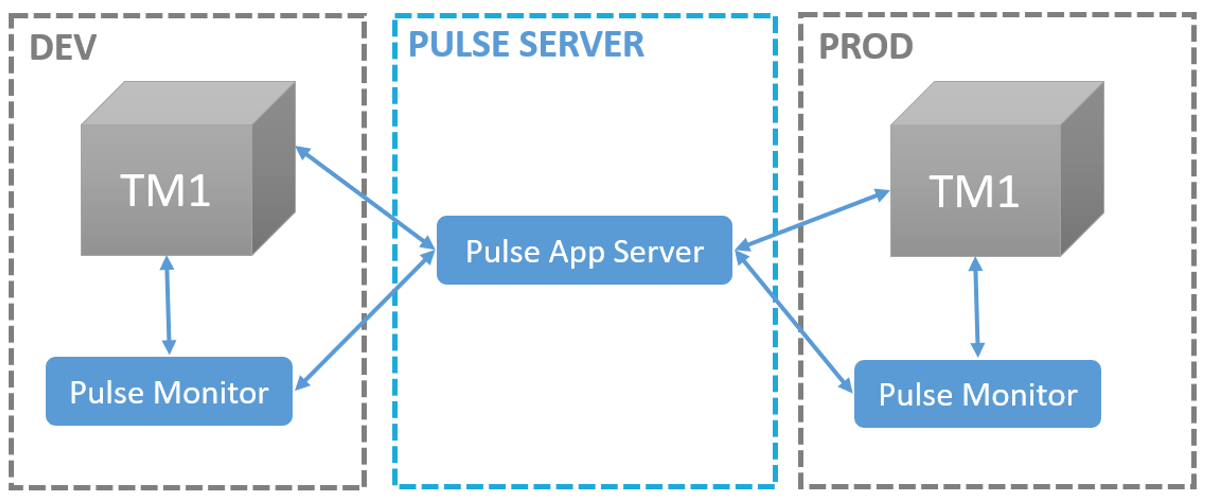 Getting started with Pulse v6 or v7