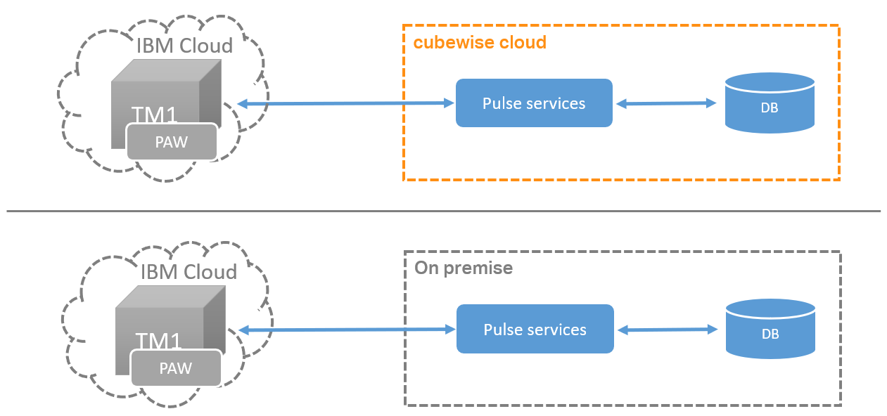 Connecting Pulse to TM1 instances hosted on the IBM Cloud SaaS
