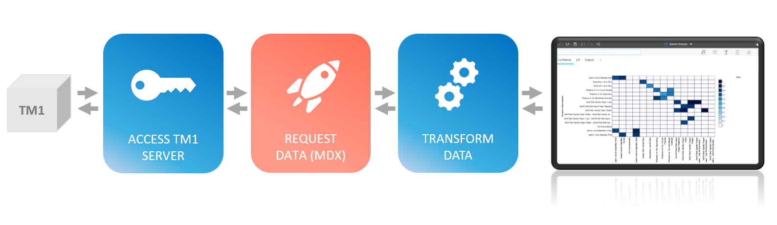 Simplify MDX in TM1 with Arc and TM1py