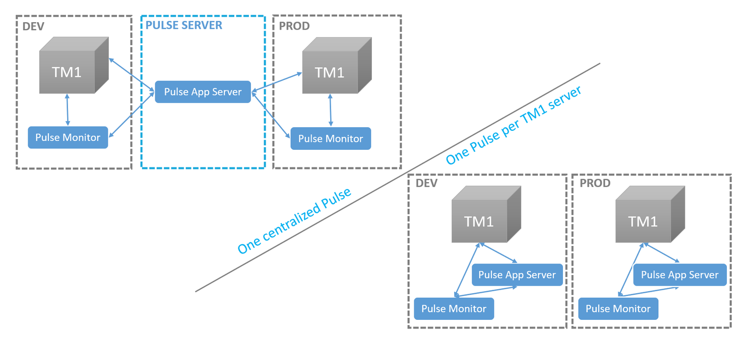 Where to install Pulse